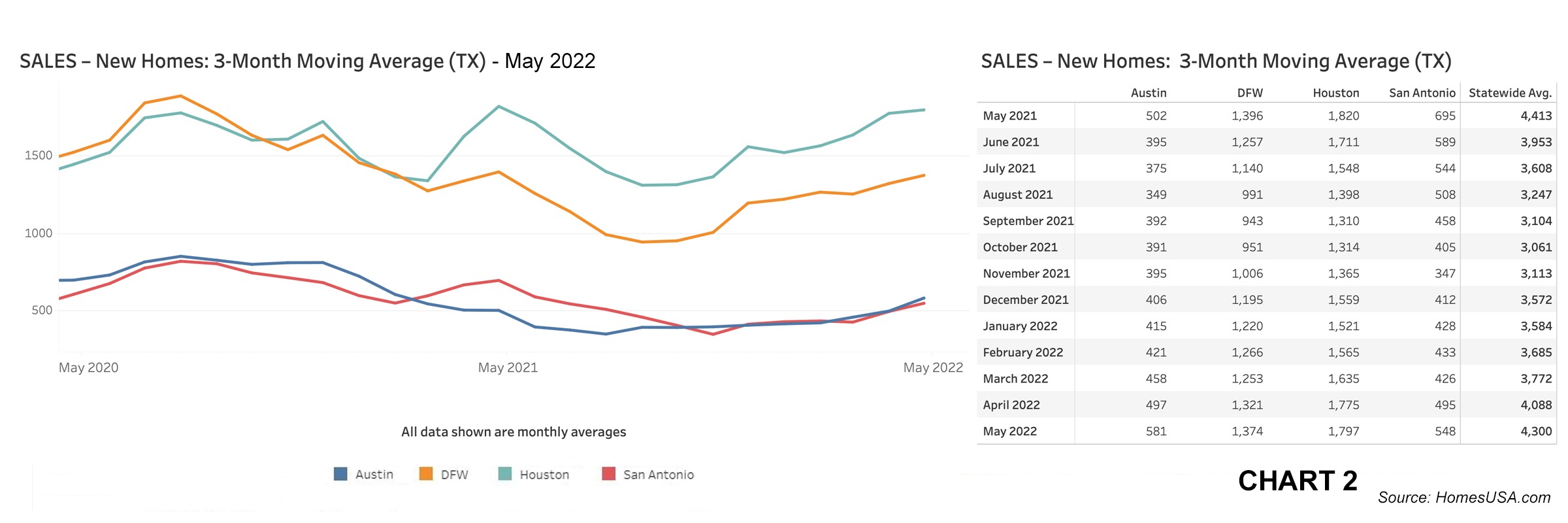 Texas new homes sales defy inventory challenges, jump again