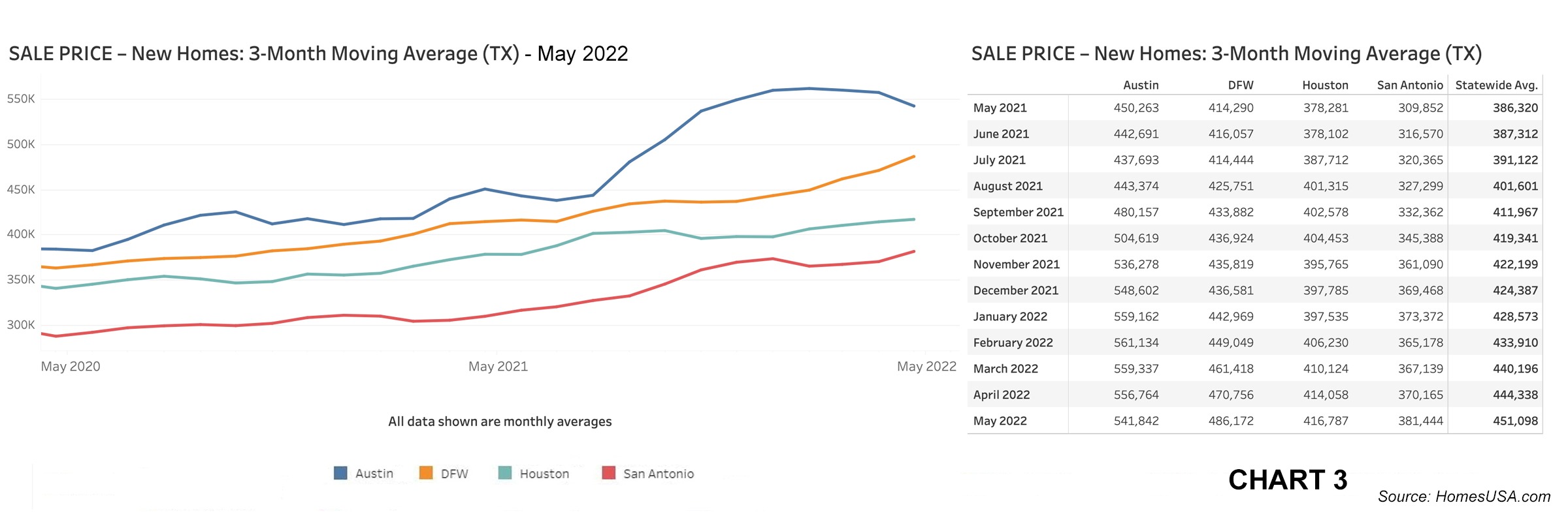 Texas new homes sales defy inventory challenges, jump again