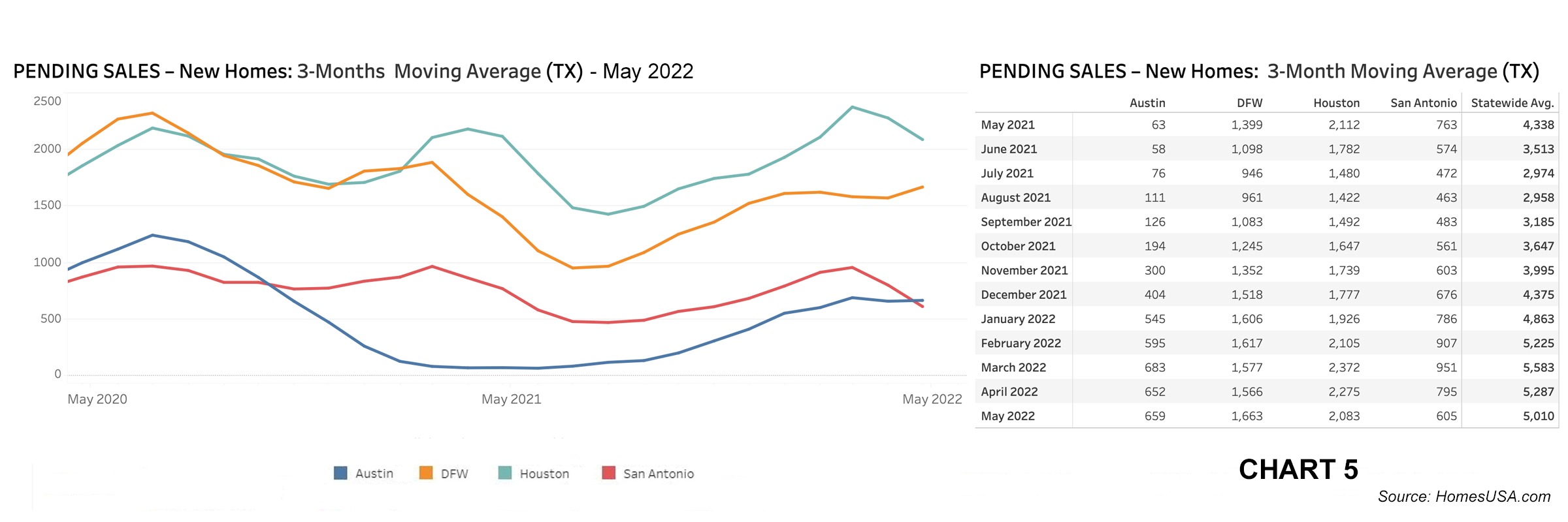 Texas new homes sales defy inventory challenges, jump again