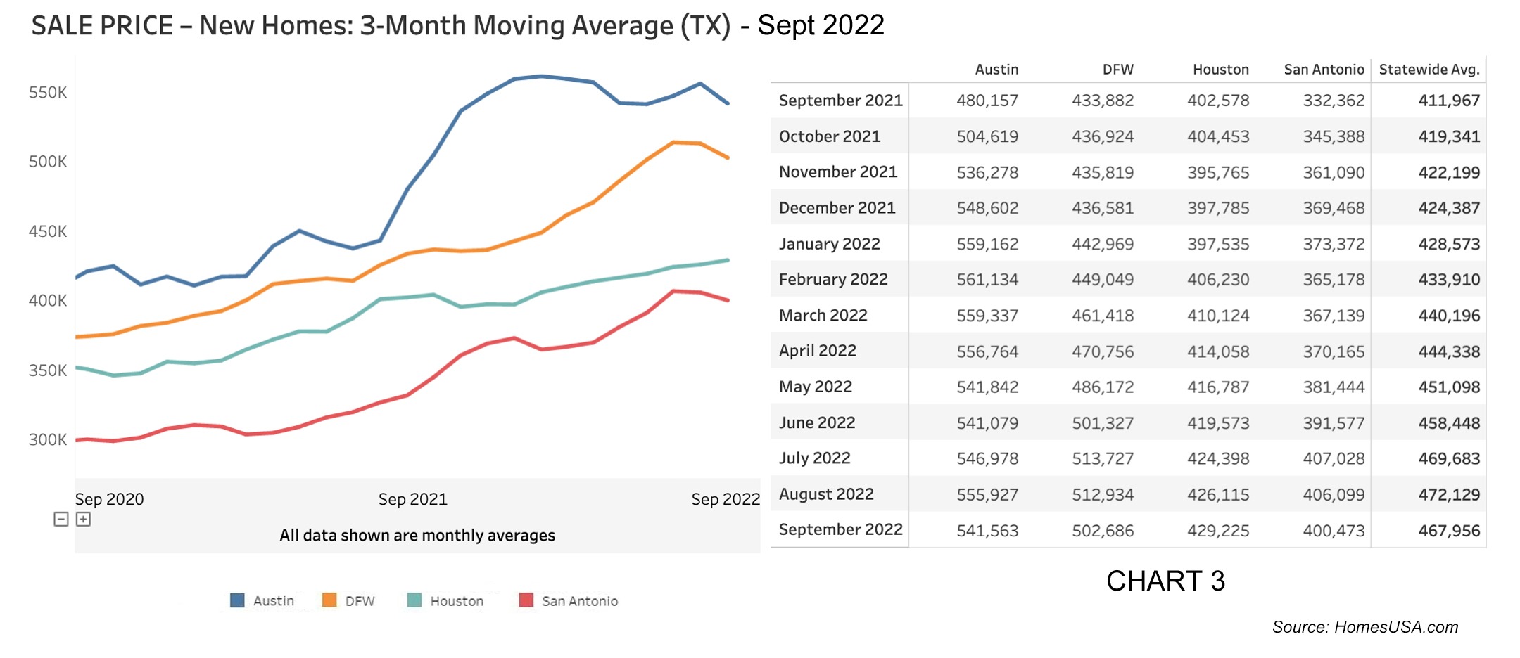 Texas home builders “scrambling” as interest rates rise