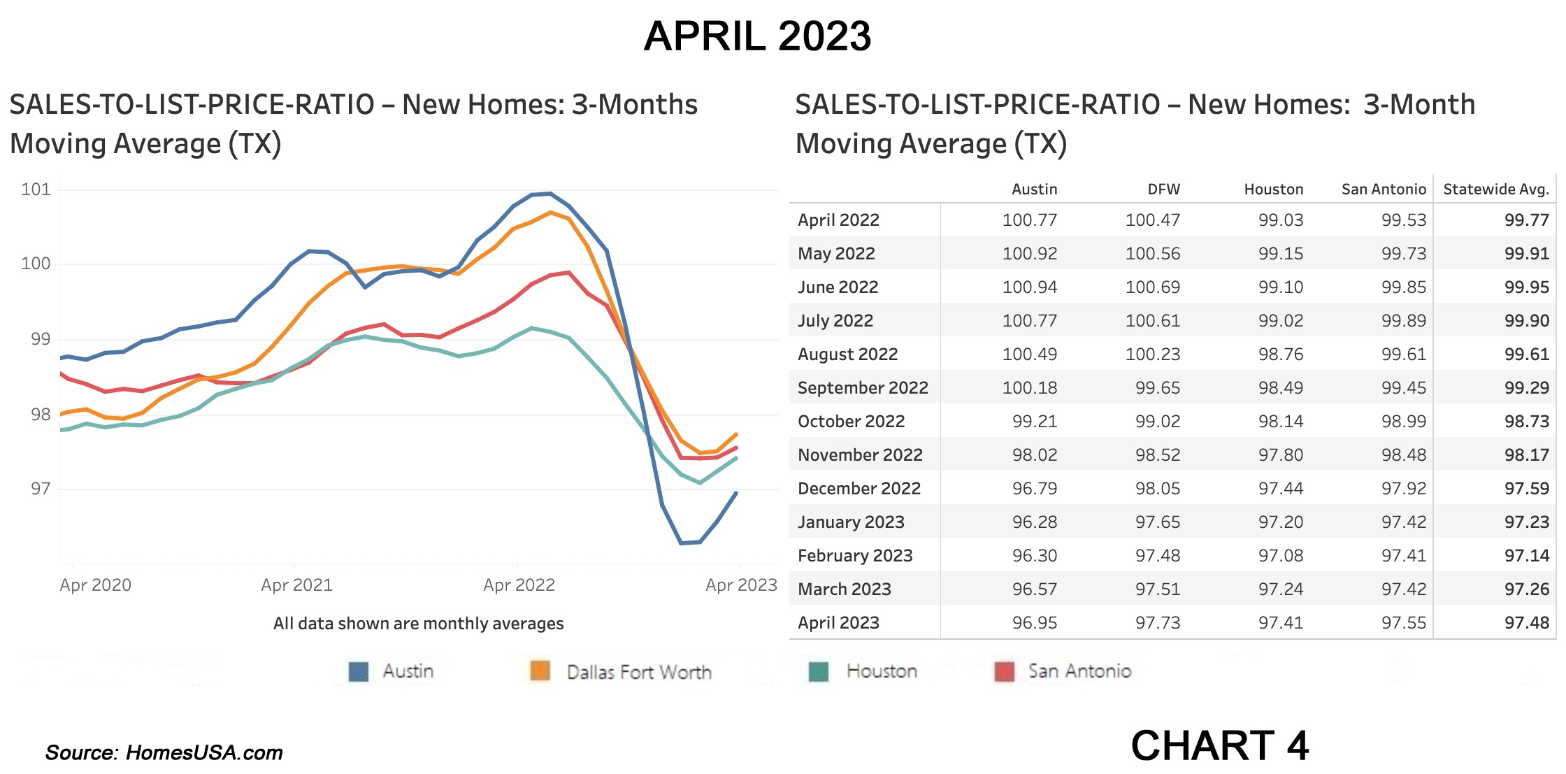Texas new home market remains robust as sales climb again