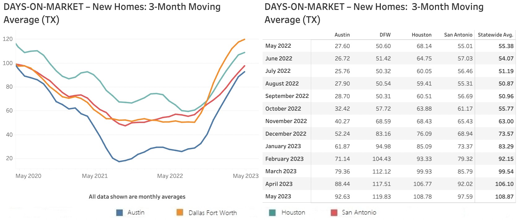 Texas New Home Sales Continue to “Impress,” Prices Rebound - HomesUSA