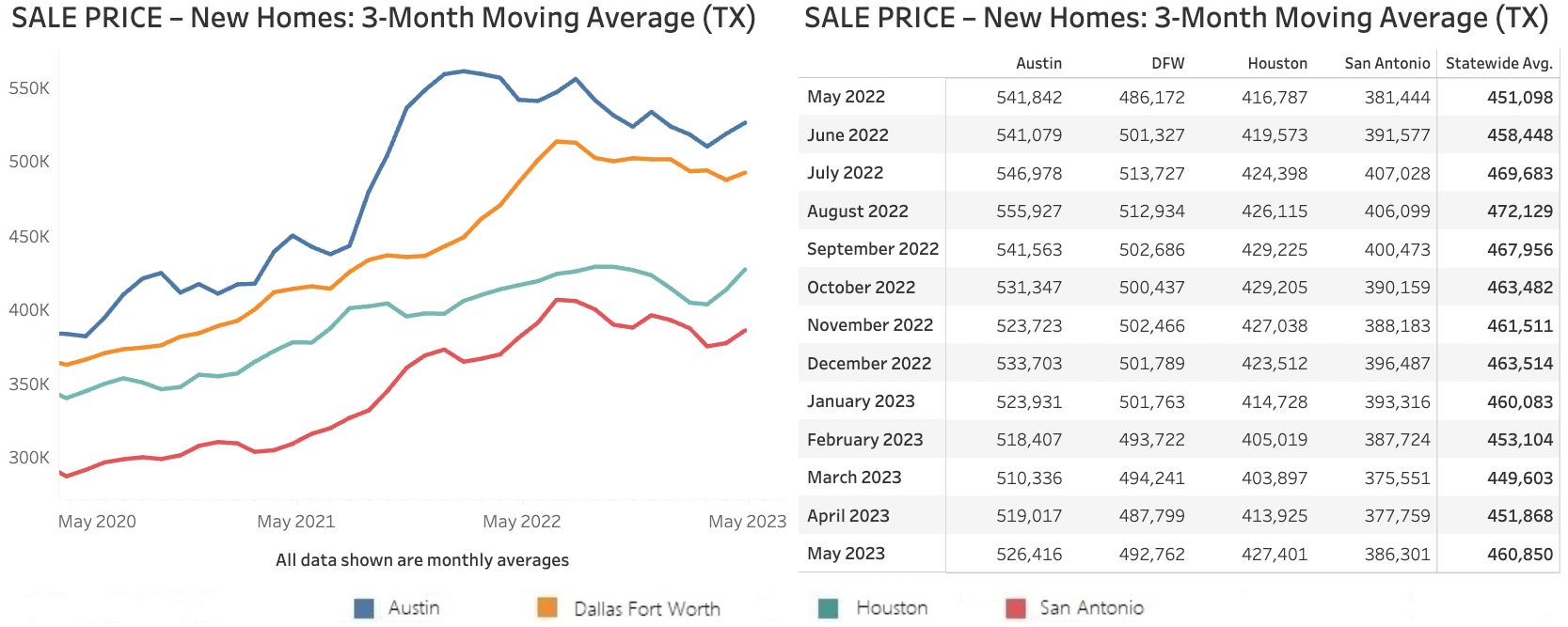 Texas New Home Sales Continue to “Impress,” Prices Rebound