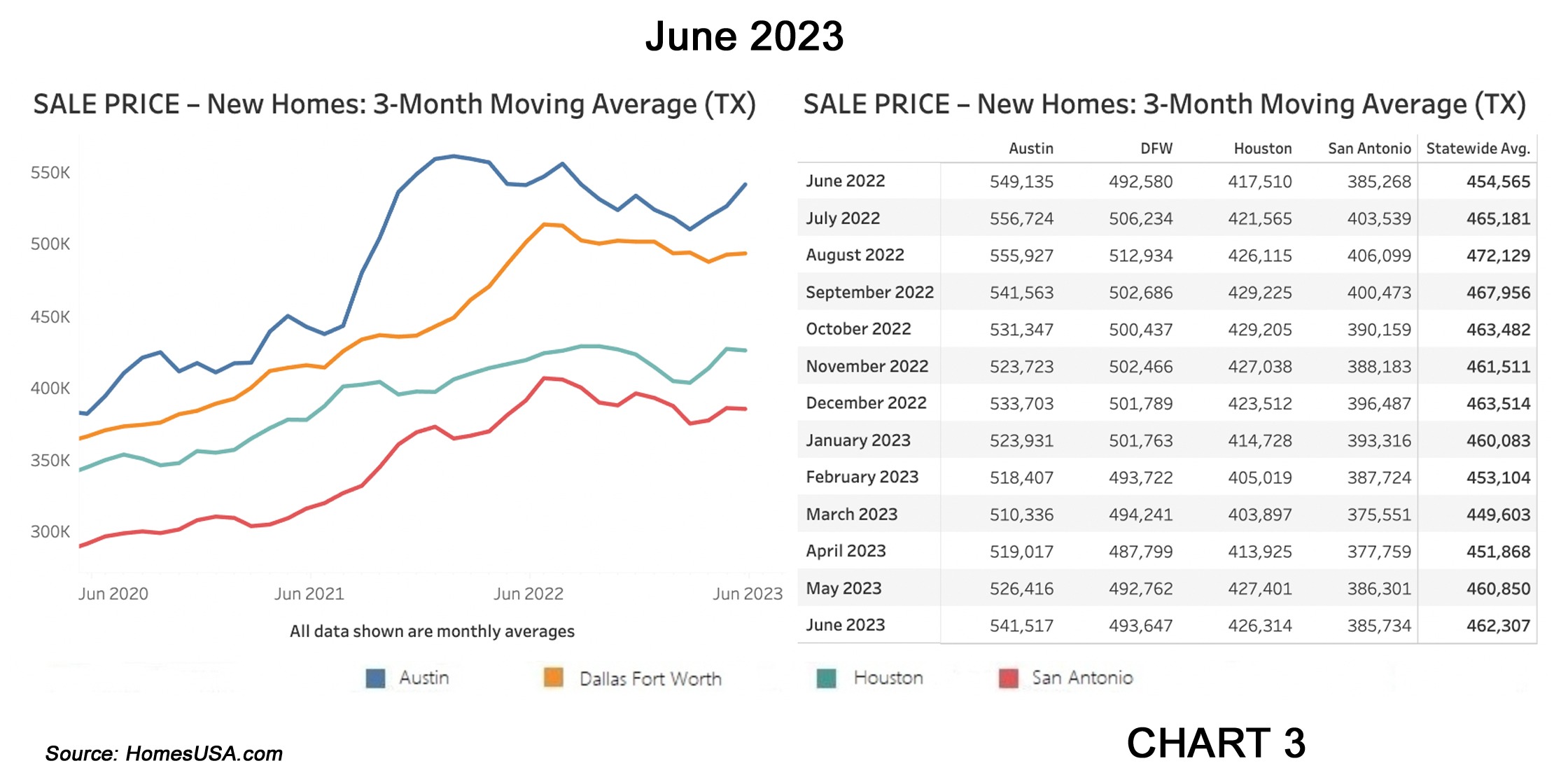 Texas new home market sales activity “becoming more balanced” – HomesUSA