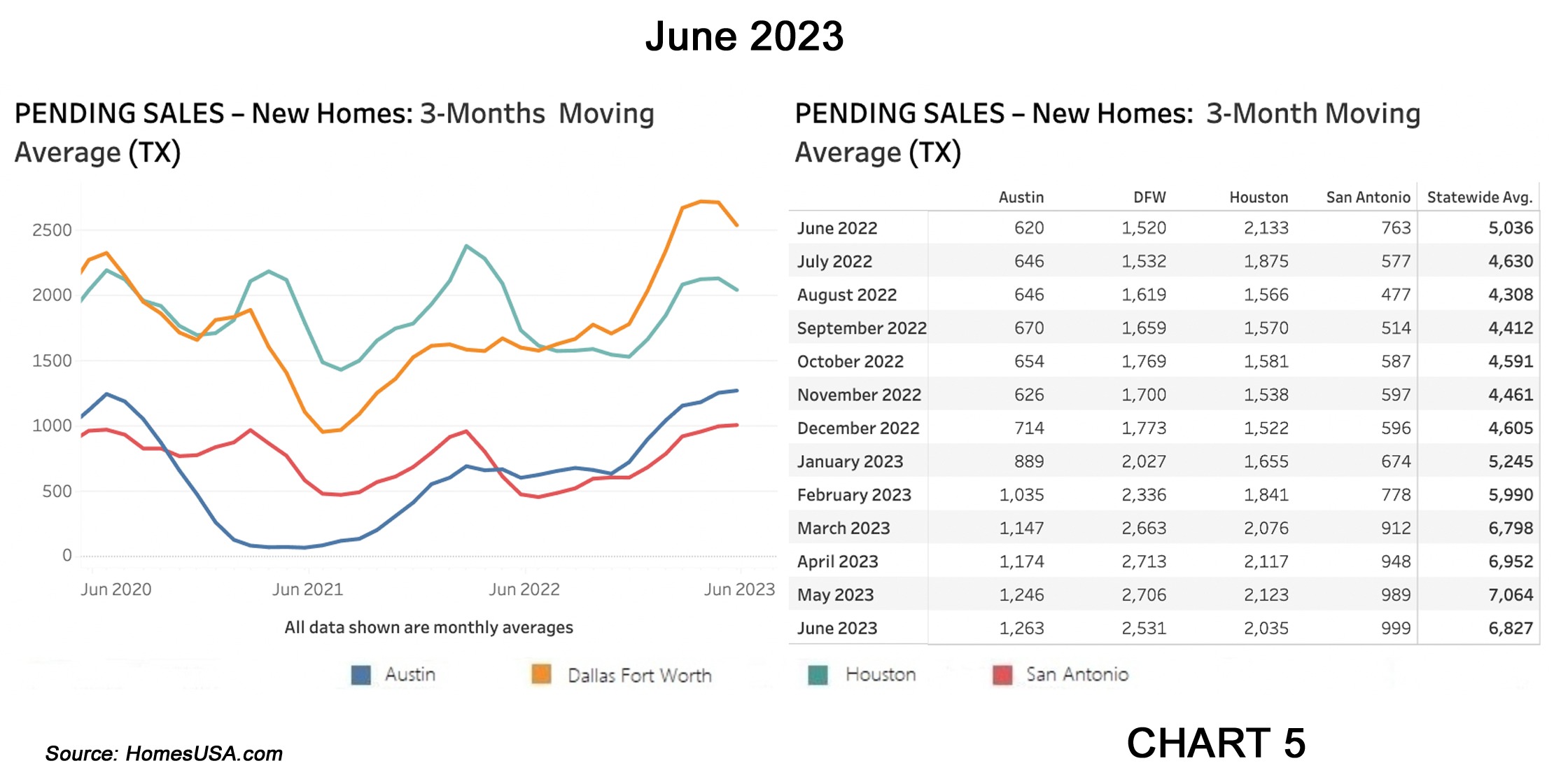 Texas new home market sales activity “becoming more