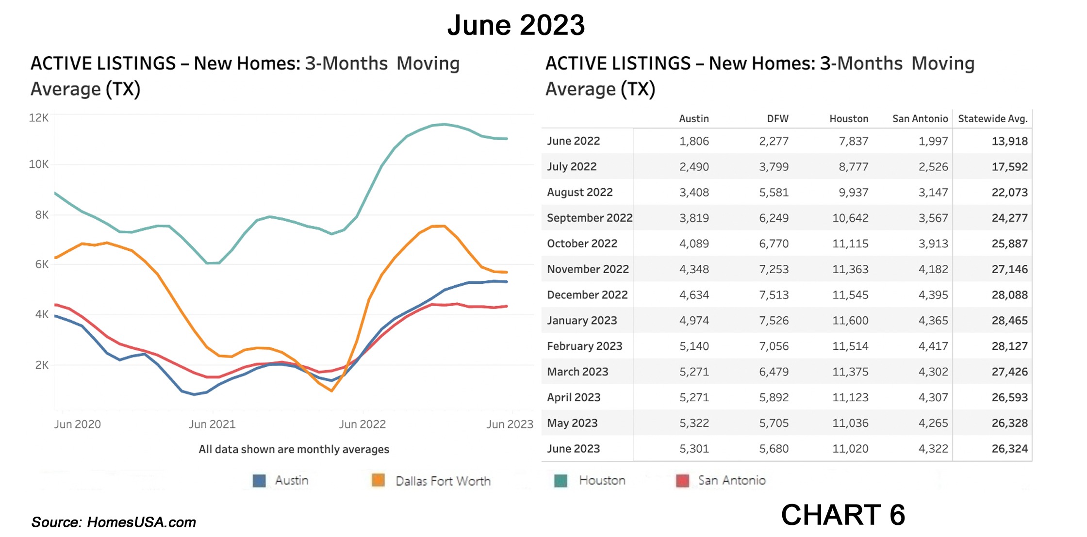Texas new home market sales activity “becoming more balanced”
