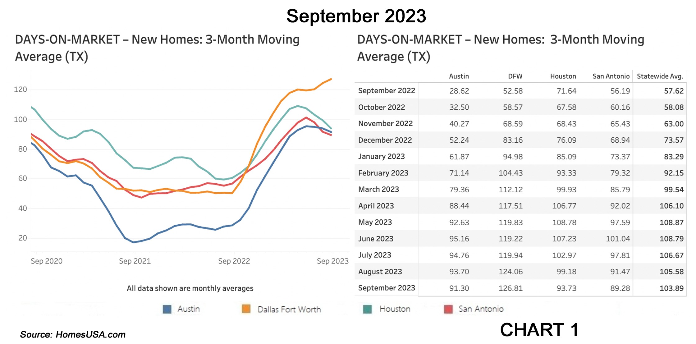 Texas new home sales decline, yet market remains “strong