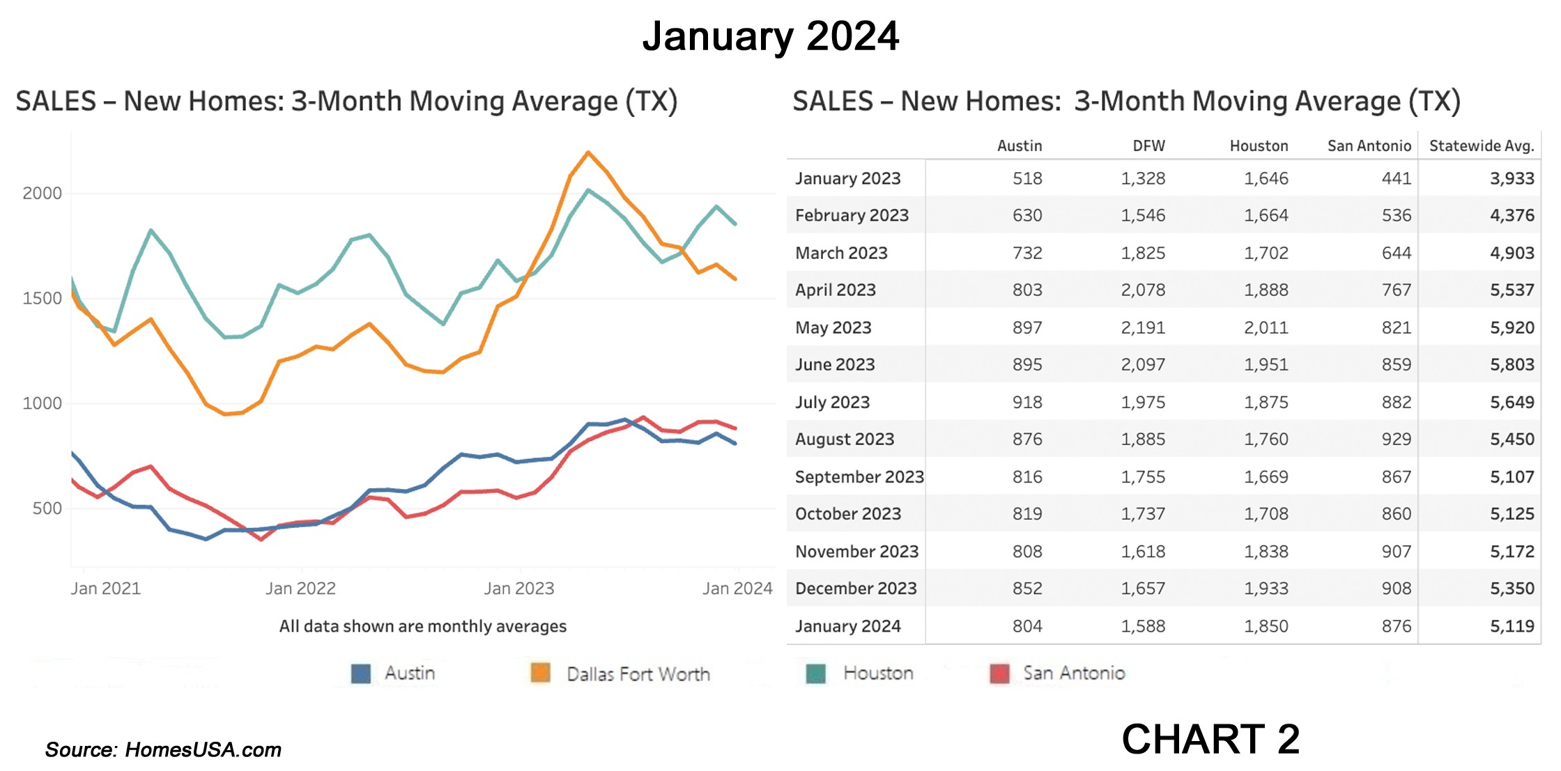Seasonality pushes Texas new home sales lower, “Spring will