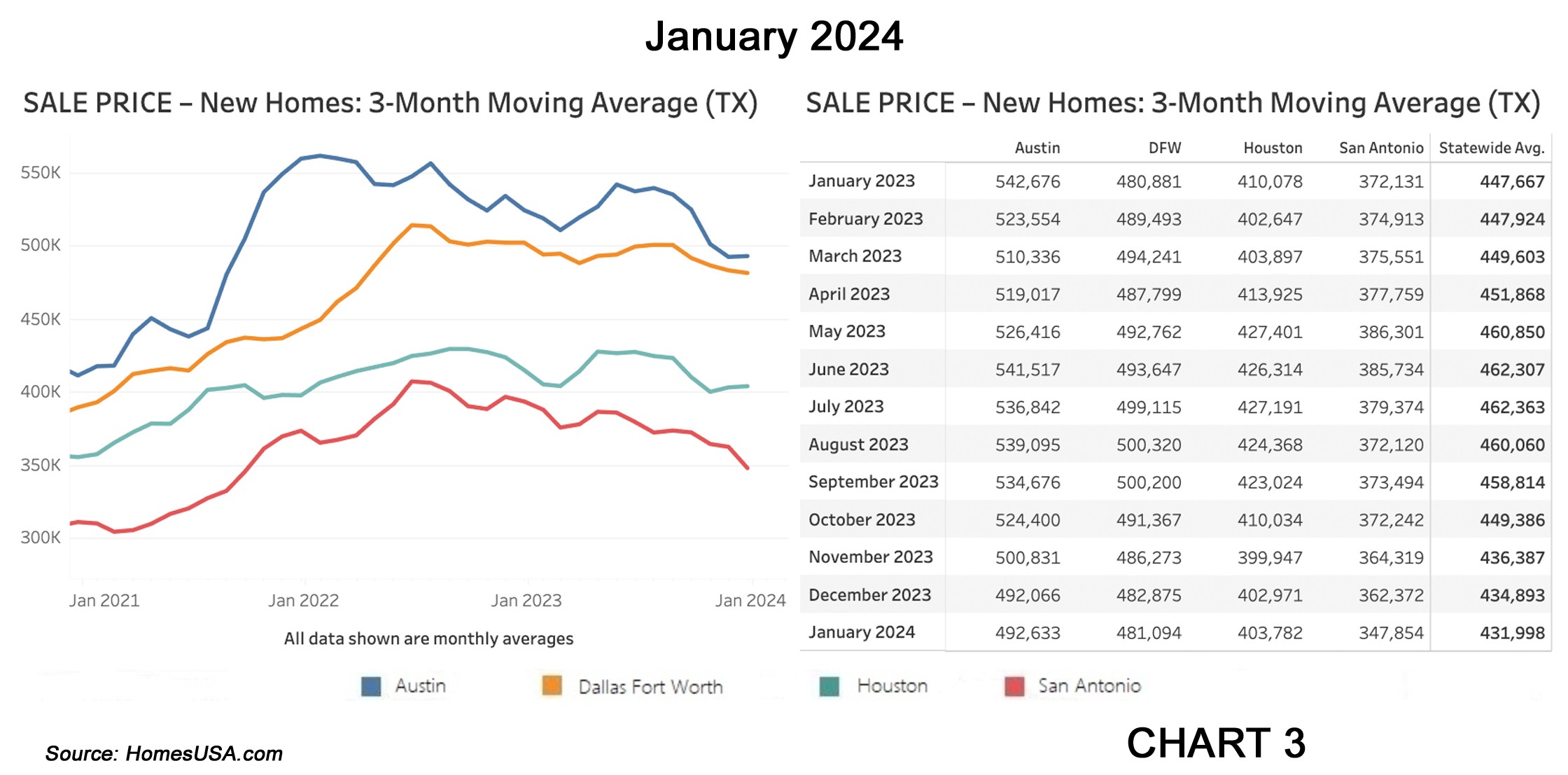 Seasonality pushes Texas new home sales lower, “Spring will see a ...