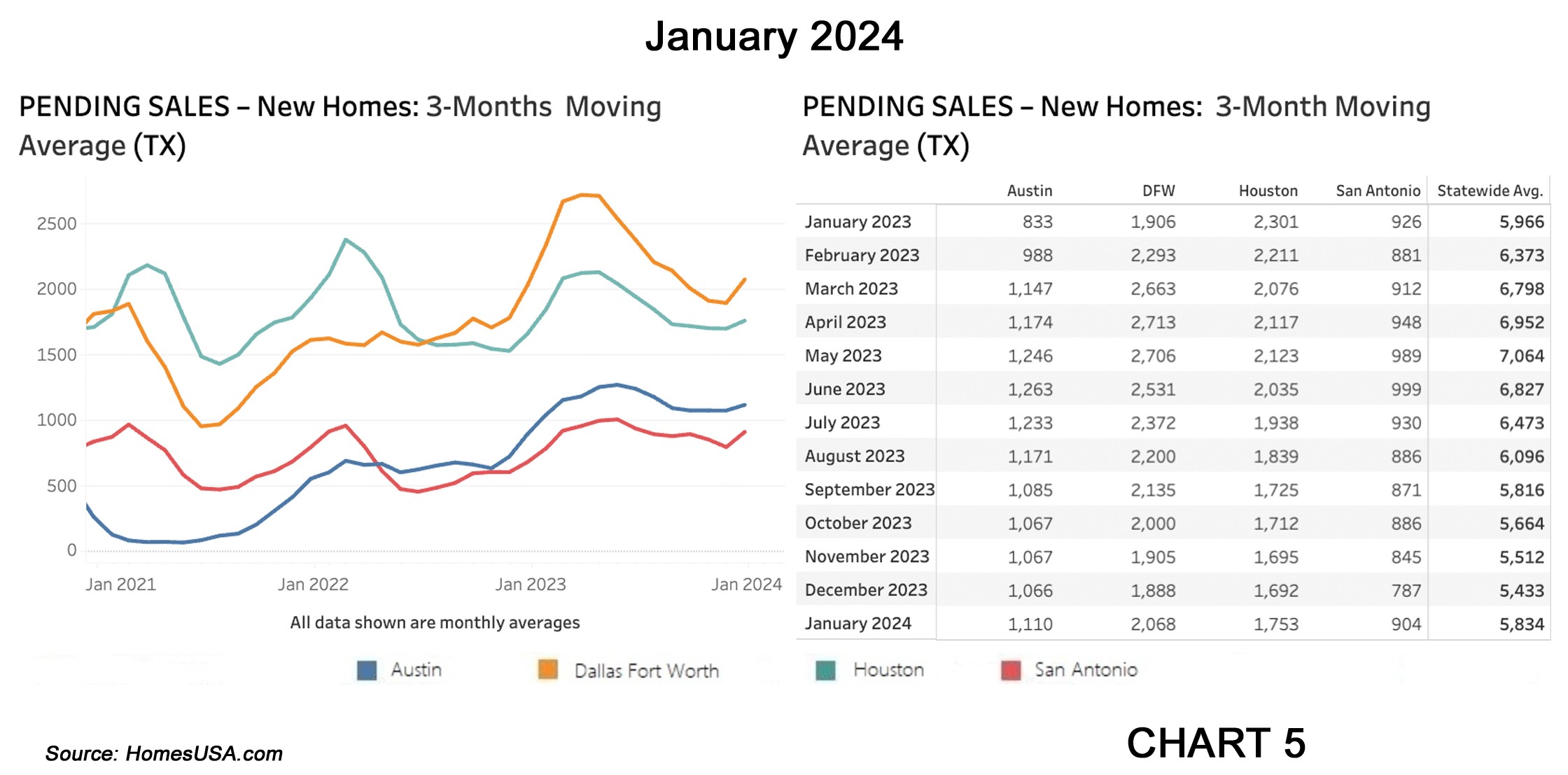 Seasonality pushes Texas new home sales lower, “Spring will see a ...