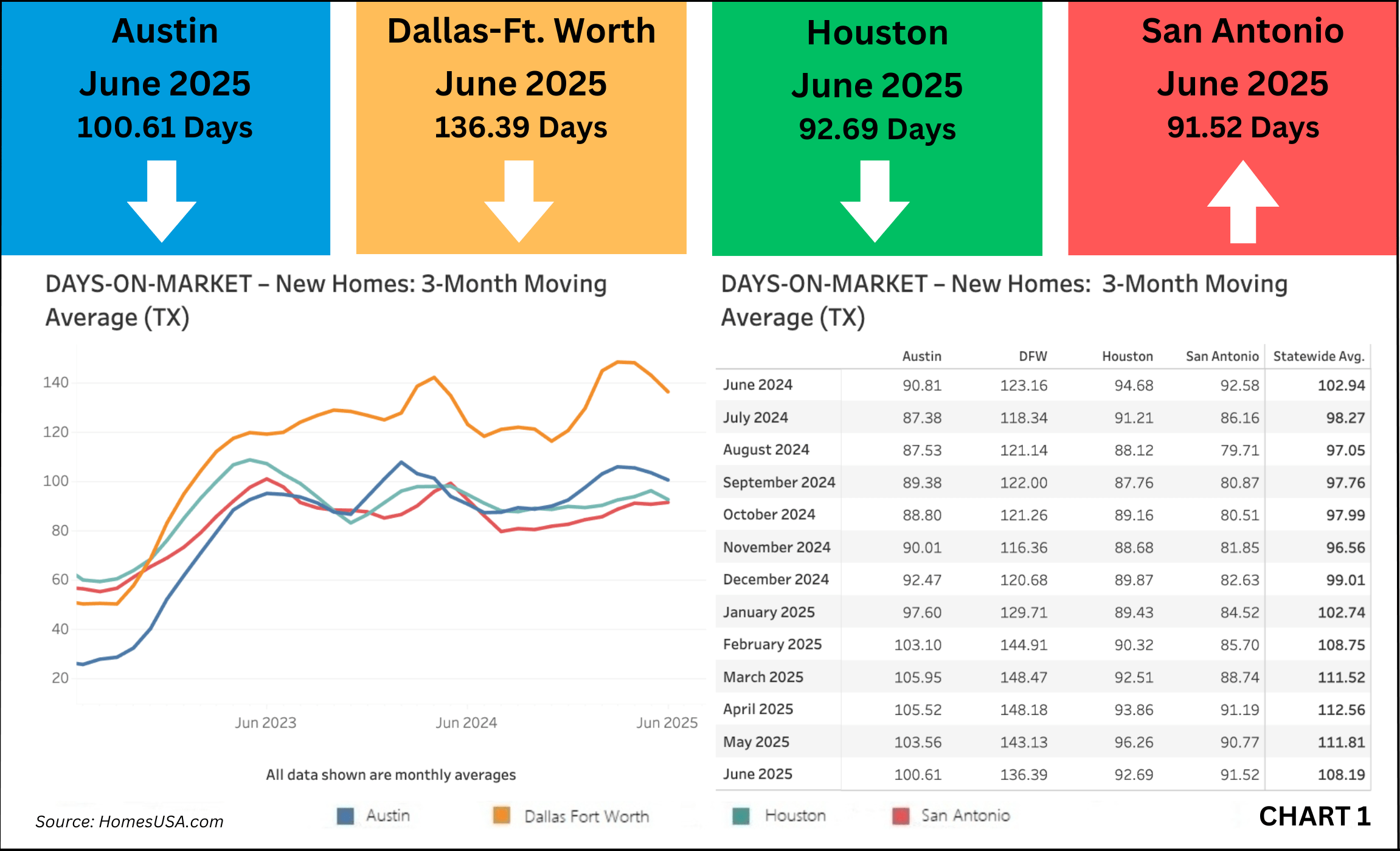 Realty Times - Texas New Home Sales See Modest Dip But Market Holds Steady