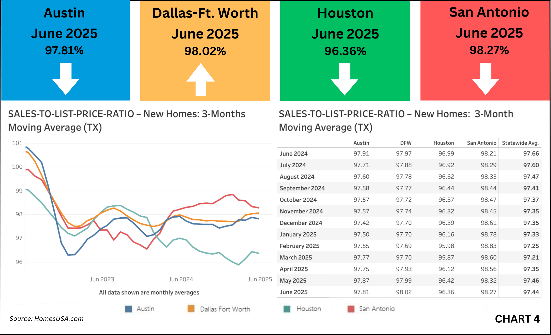 HomesUSA.com Reports Houston New Home Sales Dip Slightly as Summer ...