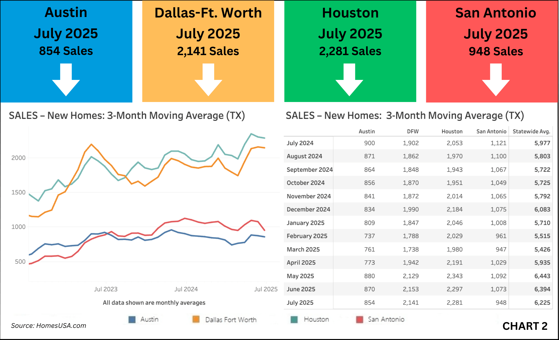 HomesUSA.com: Houston New Home Sales Slip in July as Inventory Jumps ...
