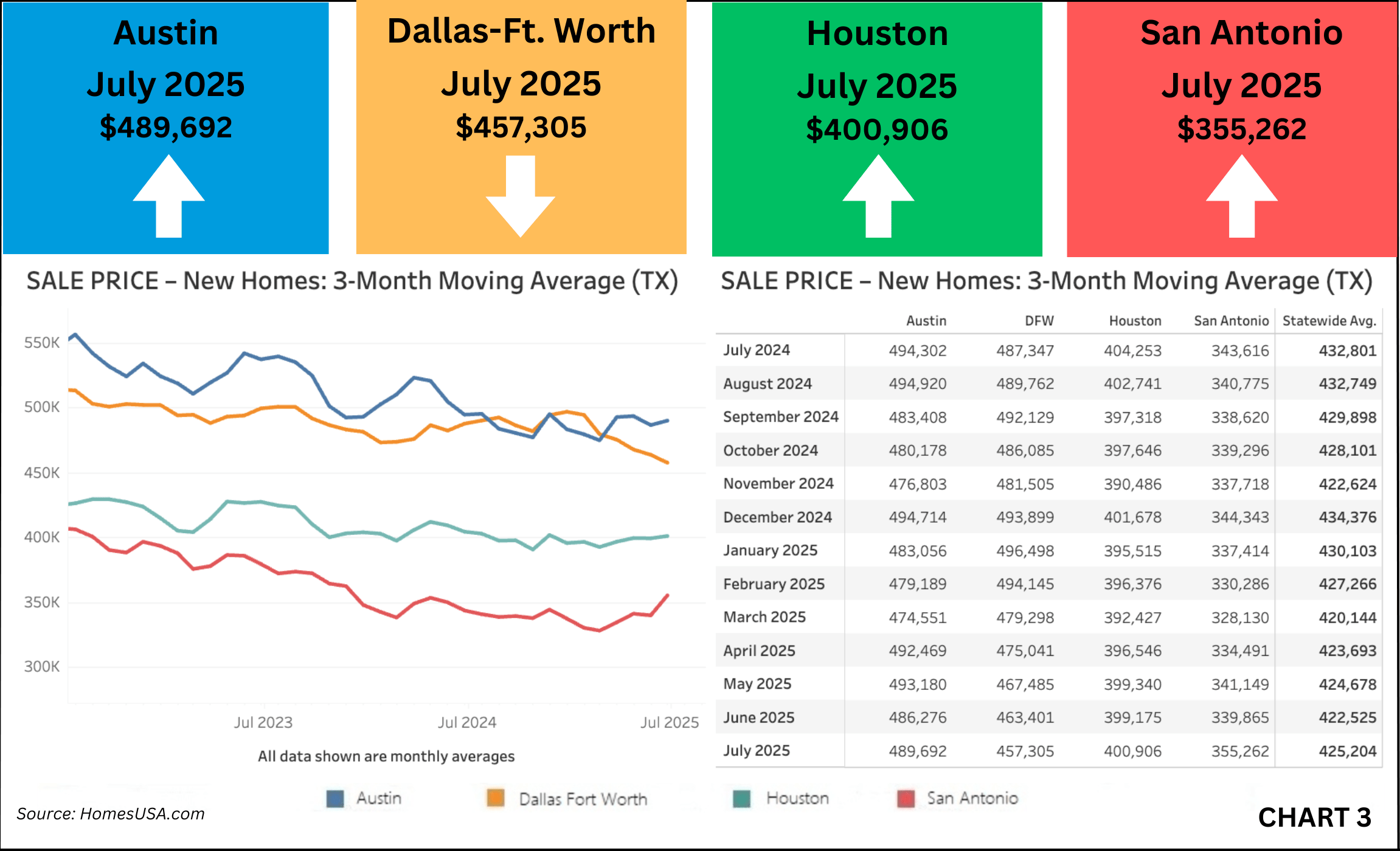 HomesUSA.com: Houston New Home Sales Slip in July as Inventory Jumps ...