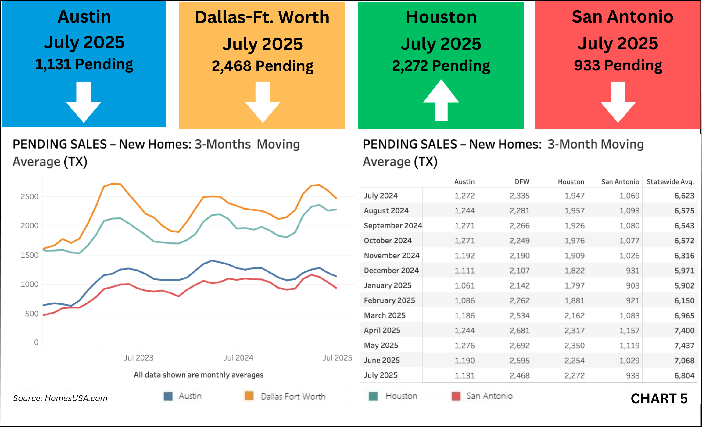 HomesUSA.com: Houston New Home Sales Slip in July as Inventory Jumps ...