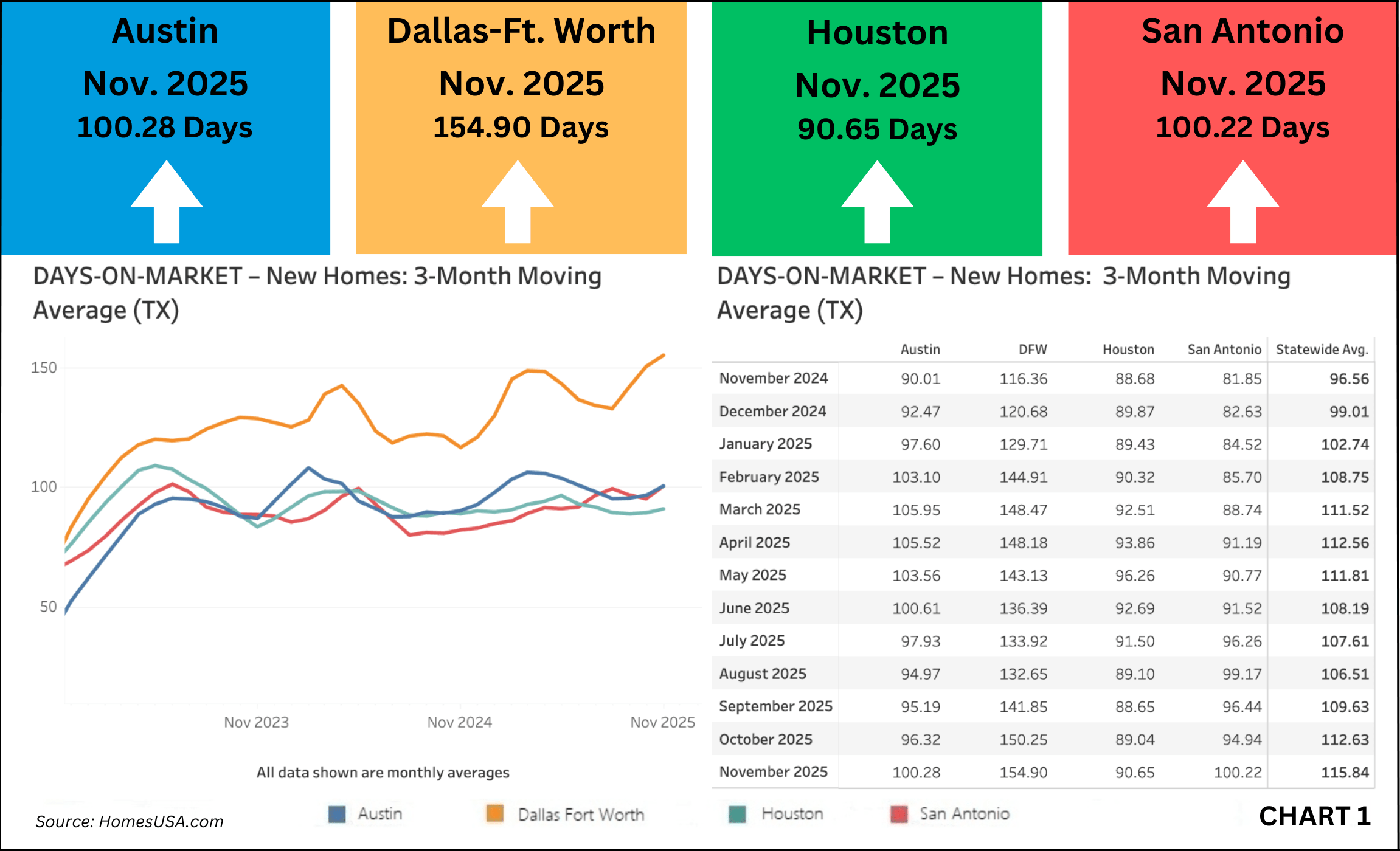 Texas New Home Sales Slide as Days on Market Rises - NewsBreak