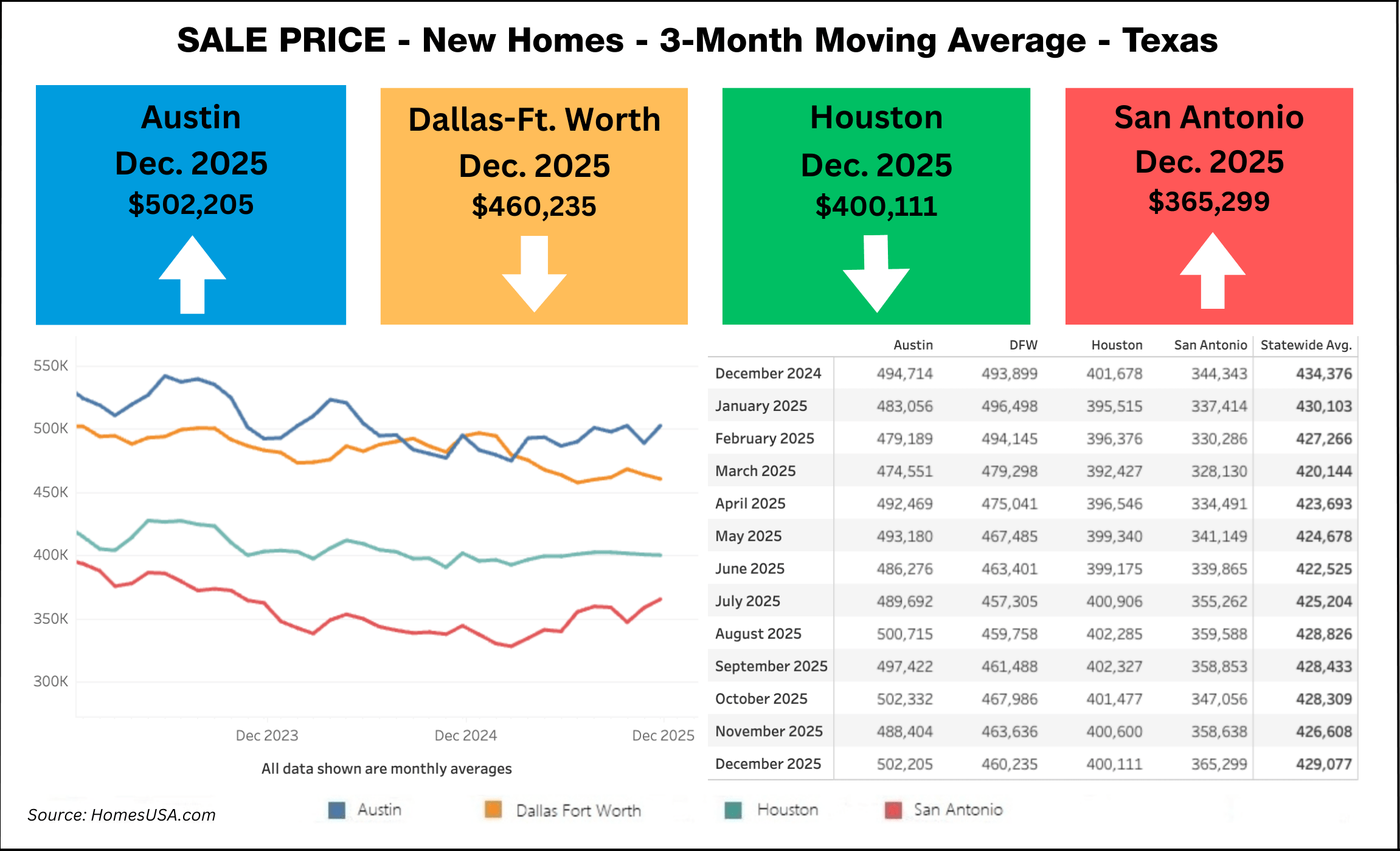 Realty Times - Austin New Home Sales Surge at Year End